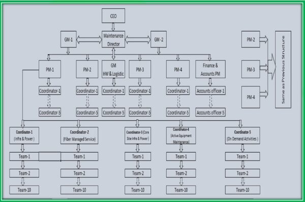 Organogram — GPI AsiaTel