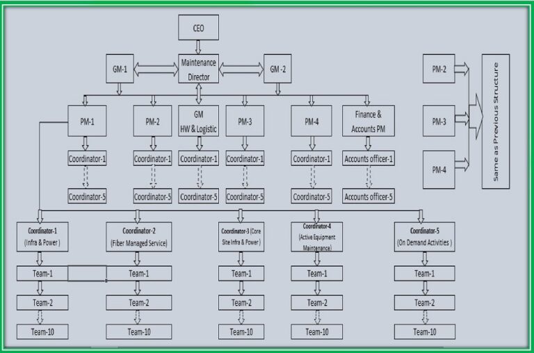 Organogram — GPI AsiaTel