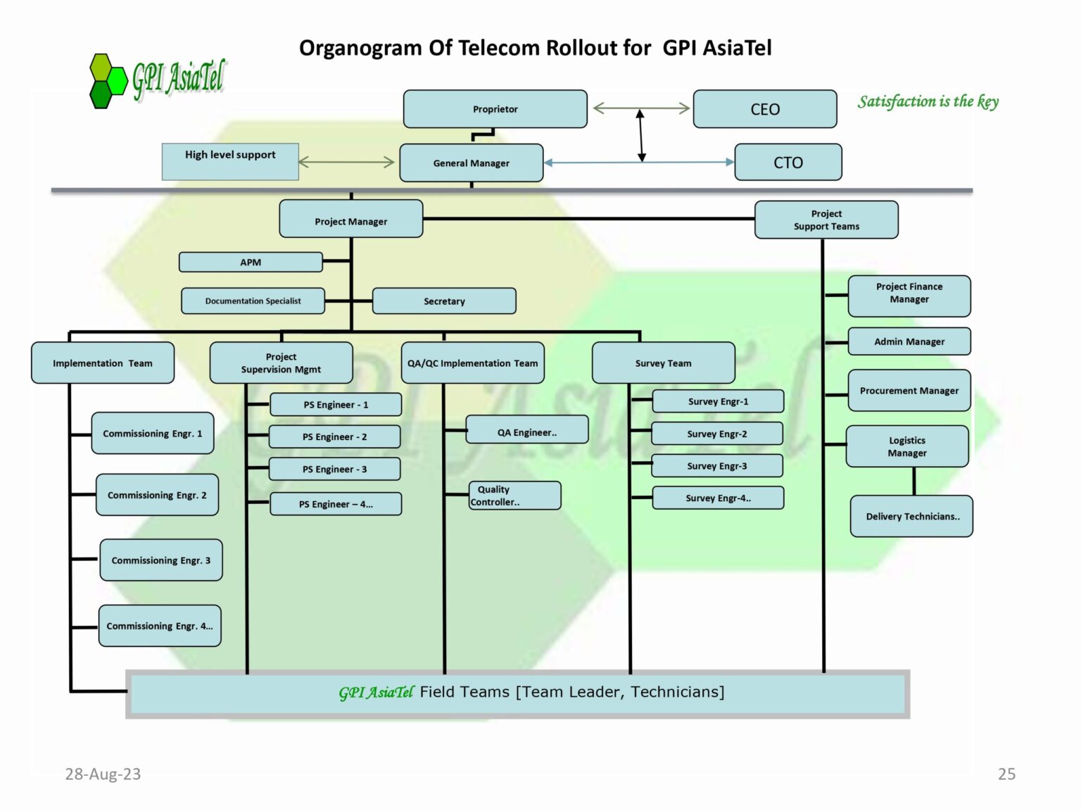 Organogram — GPI AsiaTel