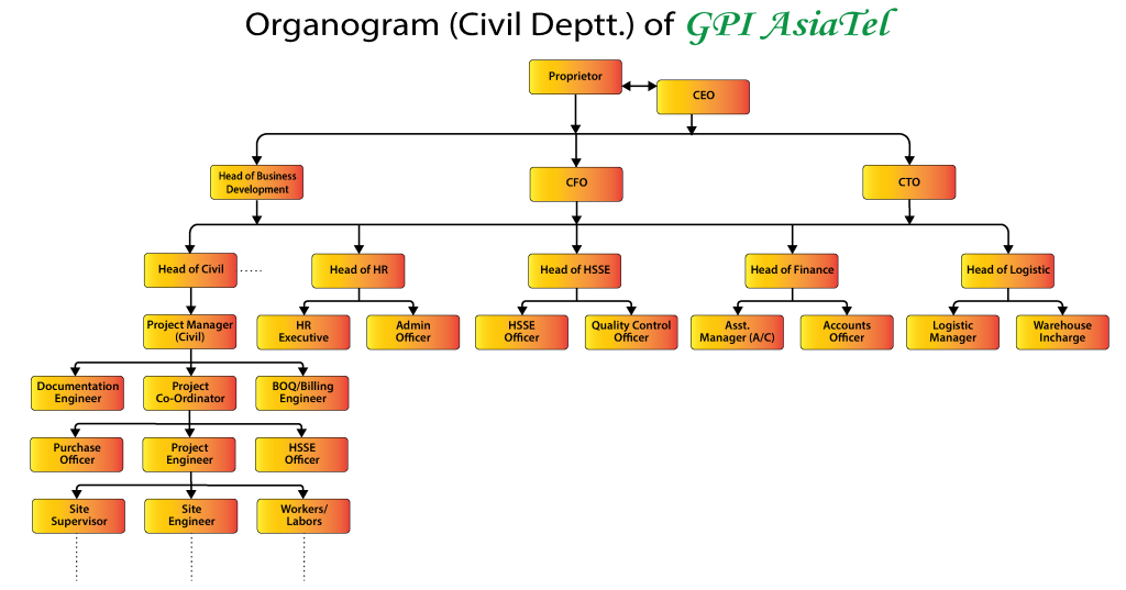 Organogram — GPI AsiaTel